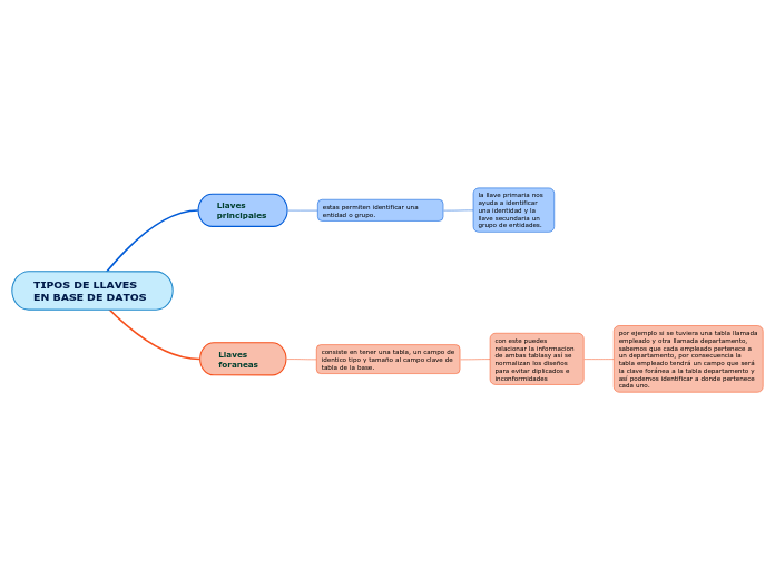 TIPOS DE LLAVES EN BASE DE DATOS - Mind Map TIPOS DE LLAVES EN BASE DE DATOS - Mind Map